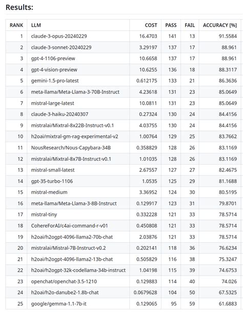 New Rag Benchmark Including Llama 3 70b And 8b Commandr Mistral 8x22b