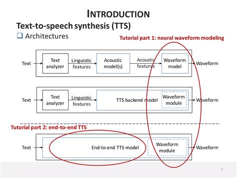 Tutorial On End To End Text To Speech Synthesis Part 1 Neural Waveform Modeling Pdf