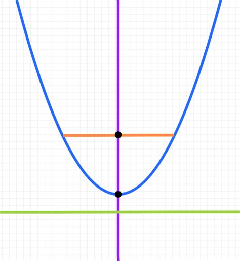 Graphing Parabolas Diagram Quizlet