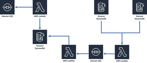 Deploy Evolution Aws Serverless Feedback Platform