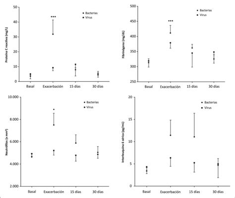 Evolución De Los Biomarcadores De Inflamación Sistémica En Pacientes