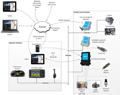 IoT Makes Construction Machinery More Productive And Intelligent Engineering