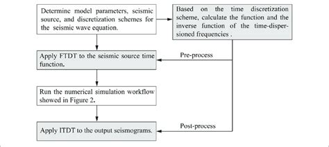 Workflow For The Time Dispersion Error Elimination Using The Download Scientific Diagram