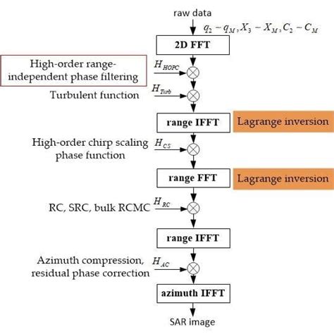 An Improved Generalized Chirp Scaling Algorithm Based On Lagrange Inversion Theorem For High