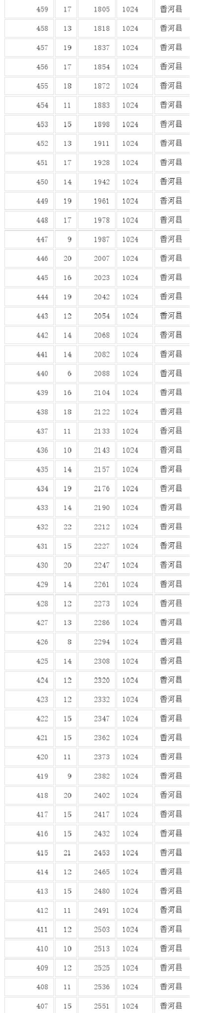2023年河北廊坊香河中考一分一档表42023中考分数线中考网