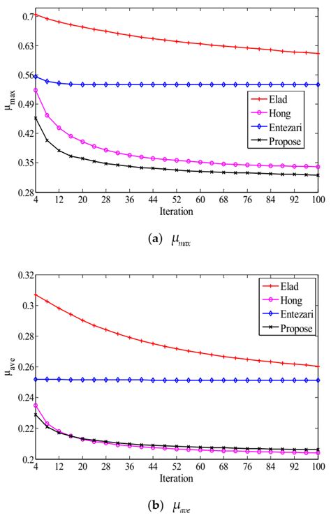 Mathematics Free Full Text A New Method Of Measurement Matrix Optimization For Compressed