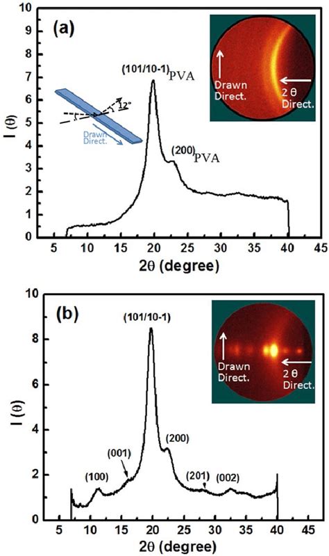 X Ray Diffraction Intensity As A Function Of 2h A Pva Scnf12 With A