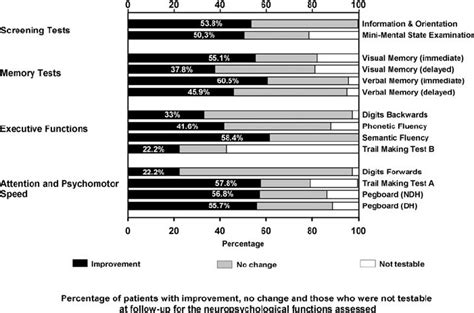 Bar Chart With The Percentages Of The Distribution Of Cognitive Download Scientific Diagram