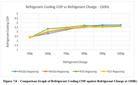 Refrigerant Cooling Cop Against Refrigerant Charge At 150hz Download