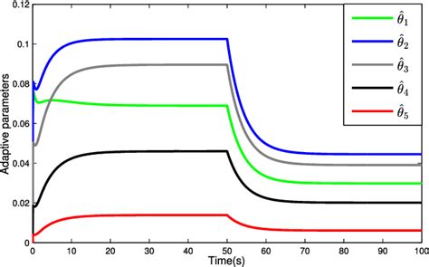 Figure 11 From Fuzzy Adaptive Fault Tolerant Control Of Unknown