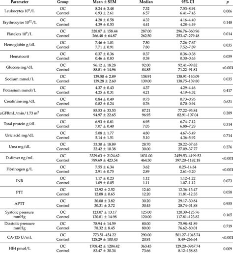 Comparison Of Selected Clinical And Biochemical Parameters Between