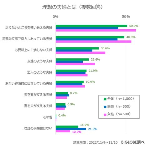 理想の夫婦は「足りないところを補いあえる夫婦」との回答が最多 Biglobeが「夫婦の関係に関する意識調査」を発表 ～既婚者の半数以上が「これ