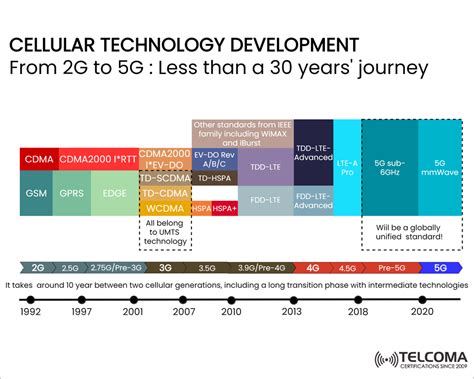 Cellular Technology Evolution From 2g To 5g In Under 30 Years