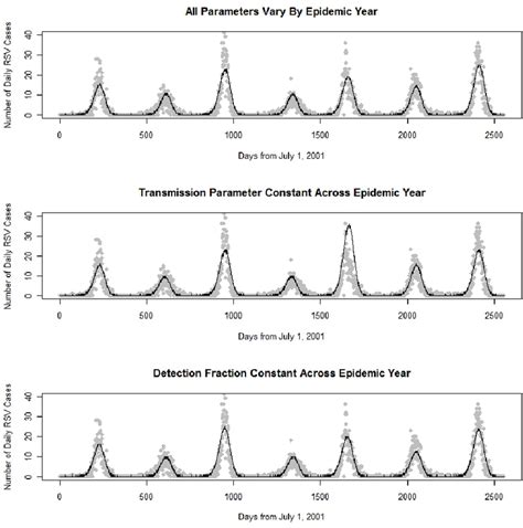 Observed RSV Cases And Model Predicted Epidemic Curves Observed RSV Download Scientific