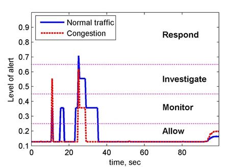 Fuzzy Rule Based Decision Making Result For Civilian Traffic Scenario Download Scientific Diagram