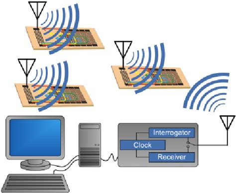 Schematic Of A Saw Wireless Sensor System That Will Interrogate