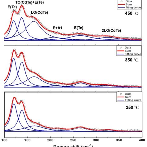 Raman Spectrum Fitted Using Lorentzian Functions Of The Cdte Films