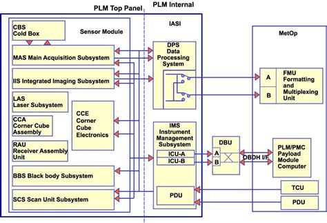 Esa Block Diagram Of The Iasi Instrument