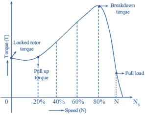 Torque Speed Characteristics Of Induction Motor Electrical And