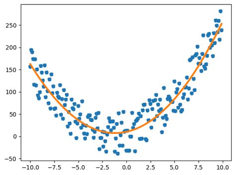 【numpy】多項式のカーブフィッティング（polyfit） Python 3pysci