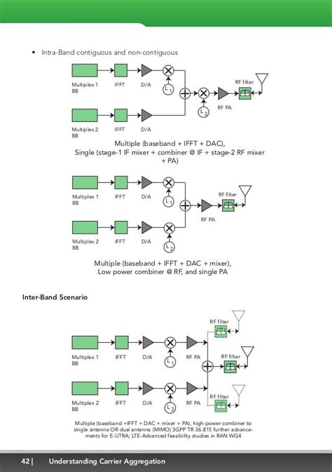 Carrier Aggregation