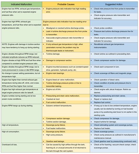Turbine Engines Troubleshooting