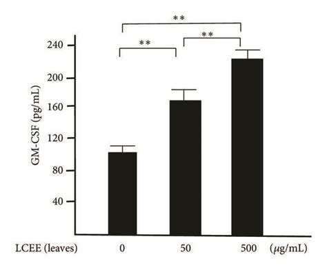 Gm Csf Levels In Culture Medium Of Splenocytes Lymph Nodal Cells Lcees