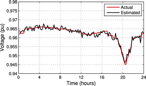 Voltage Magnitude Estimation For Bus Case I Download Scientific Diagram