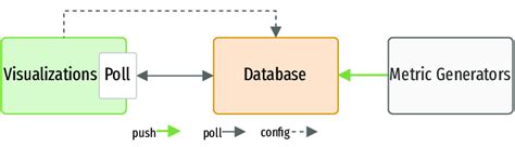 Off The Shelf Solutions Use A Database To Store Real Time Data Eg