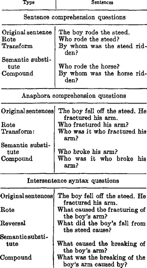 Illustrations Of Question Types Download Table