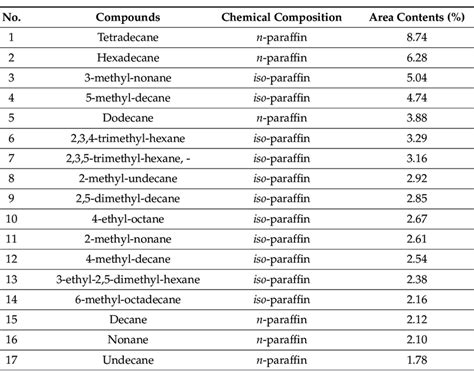 Main Chemical Compounds In Bio Jet Fuel Download Scientific Diagram