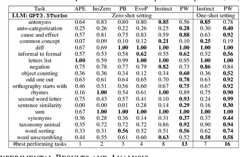 Table 1 From Promptwizard Task Aware Prompt Optimization Framework