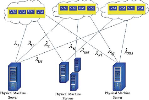 A Simple Model V VM Out Of N PM Download Scientific Diagram