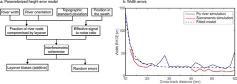 Crosssection Height And Width Error Model Panel A Schematics Download Scientific Diagram
