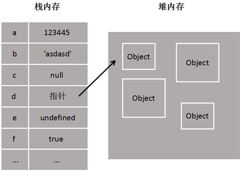 你不知道的js堆内存和栈内存 知乎