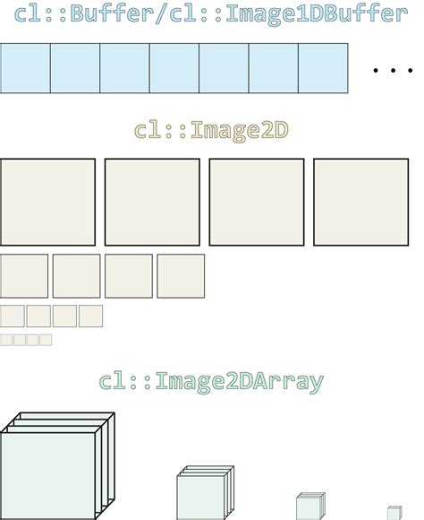 buffer vs image performance for applying filters to an image pyramid in opencl milania s blog