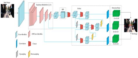Technologies Free Full Text Mobilenetv2ca Lightweight Object