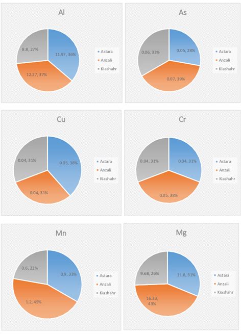 Comparison Of The Elements In Sampling Areas Download Scientific Diagram