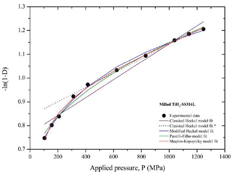 Fitted Relative Density Versus Compaction Pressure Download Scientific Diagram