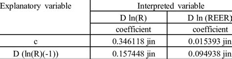 Error Correction Model For Agricultural Raw Materials Self Generated