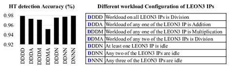 Ht Detection Accuracy Of Macler When Different Workloads Are Running On