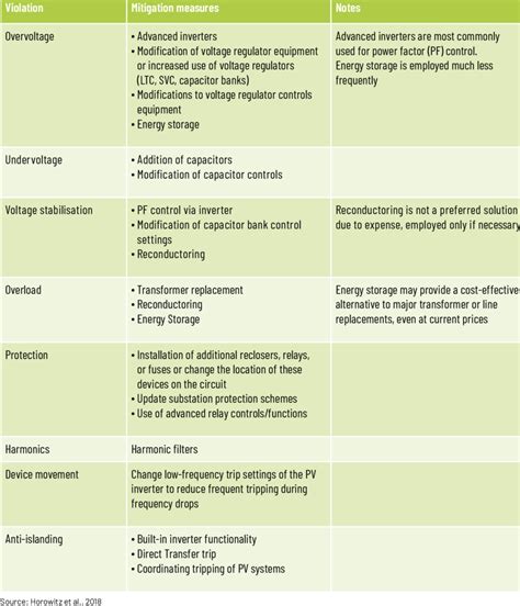 Common Mitigation Approaches Employed To Integrate Solar Pv To On Grid Download Scientific