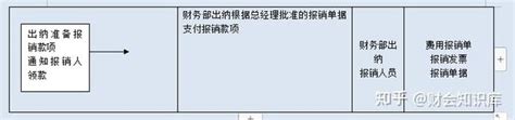 公司几大费用审核审批流程制度是什么样？ 知乎