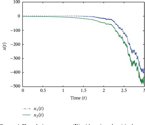 Figure From Exponential Stability Of Impulsive Stochastic Functional Differential Systems With