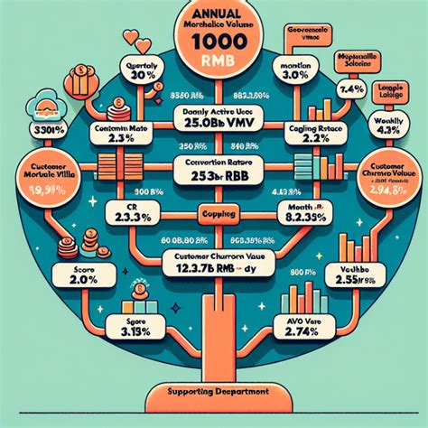 Building A Performance Measurement Indicator Tree From Overall Goals