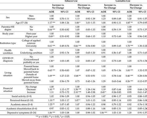 Multinomial Regression Analyses For Tobacco Use And Cannabis Use N