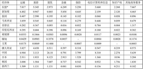 建设贸易强国背景下中国与rcep成员国服务贸易的竞争性与互补性研究 陕工网