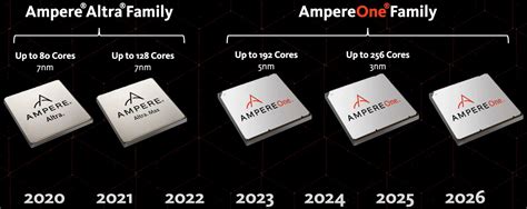 Ampere Announces 256 Core 3nm Cpu Unveils Partnership With Qualcomm