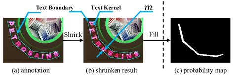 illustration of the text kernel annotation a the annotated text