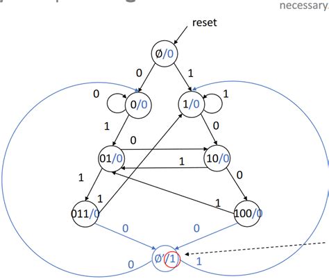 solved how to design a graph using mealy type fsm to detect
